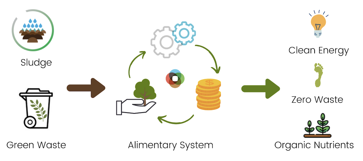 Waste Water and Green Waste Solutions | Alimentary Systems